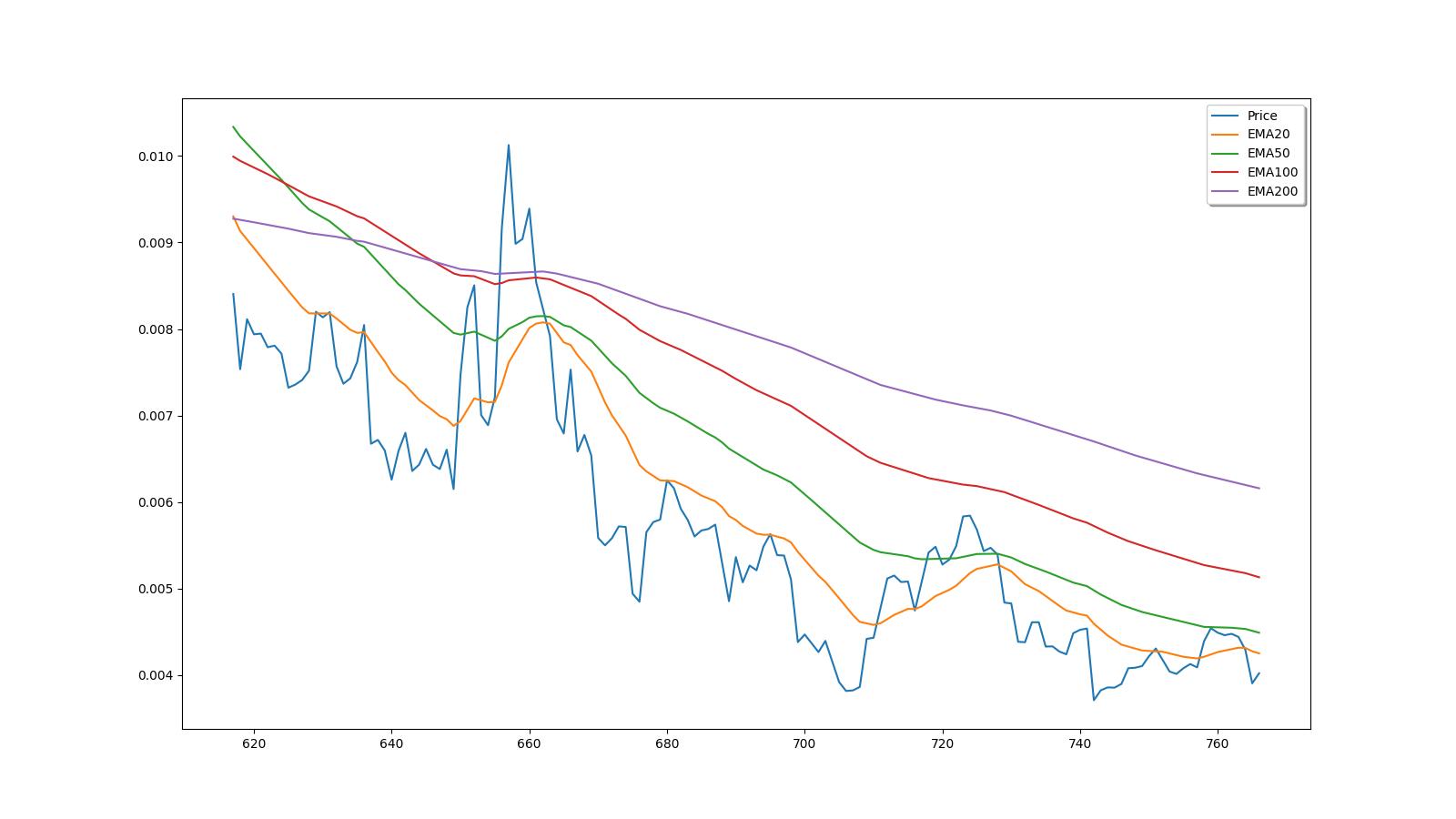 Trade Bionic Exponential Moving Averages