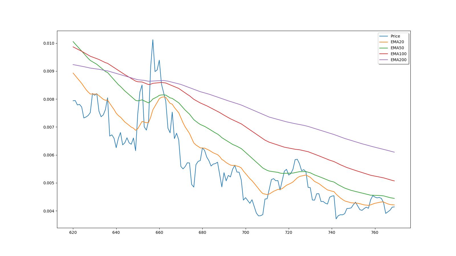 Trade Bionic Exponential Moving Averages