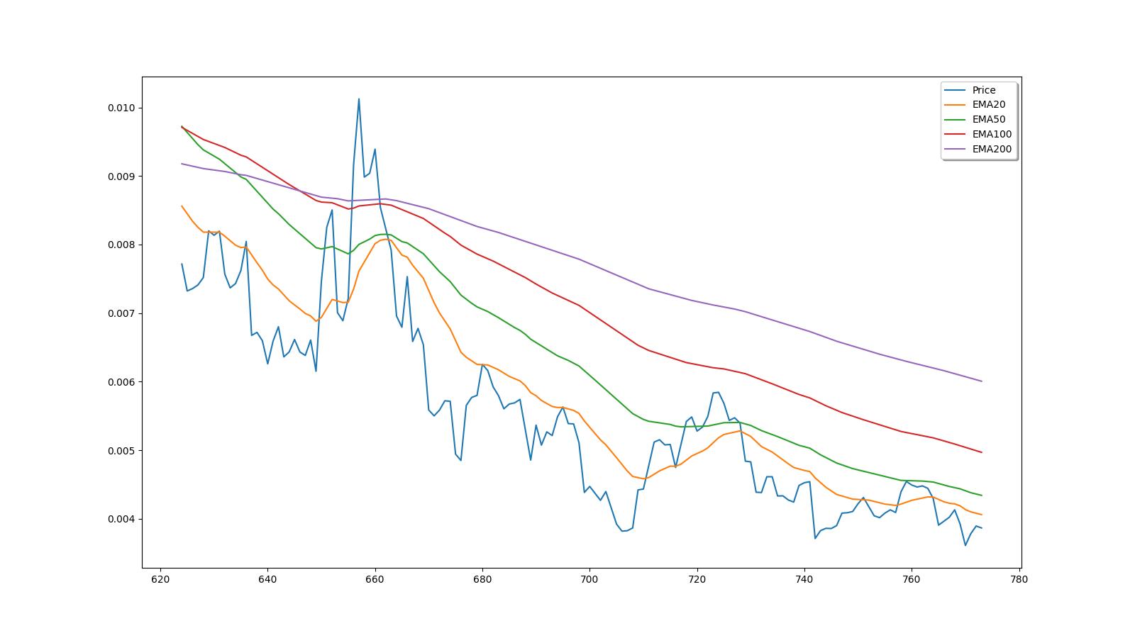 Trade Bionic Exponential Moving Averages