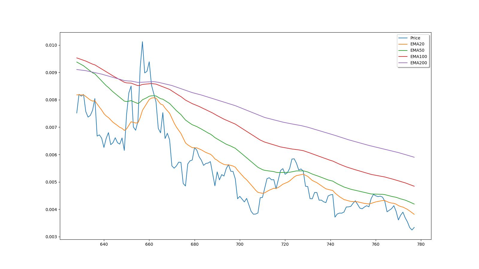 Trade Bionic Exponential Moving Averages