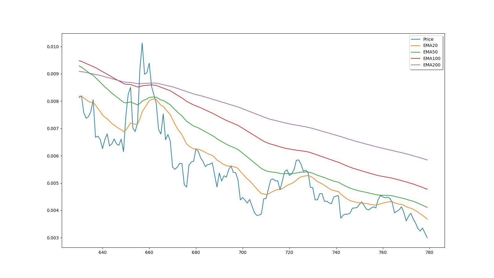 Trade Bionic Exponential Moving Averages