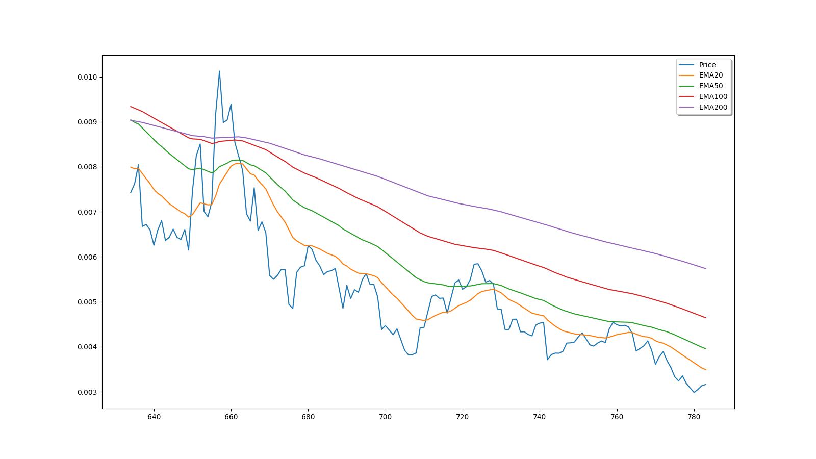 Trade Bionic Exponential Moving Averages