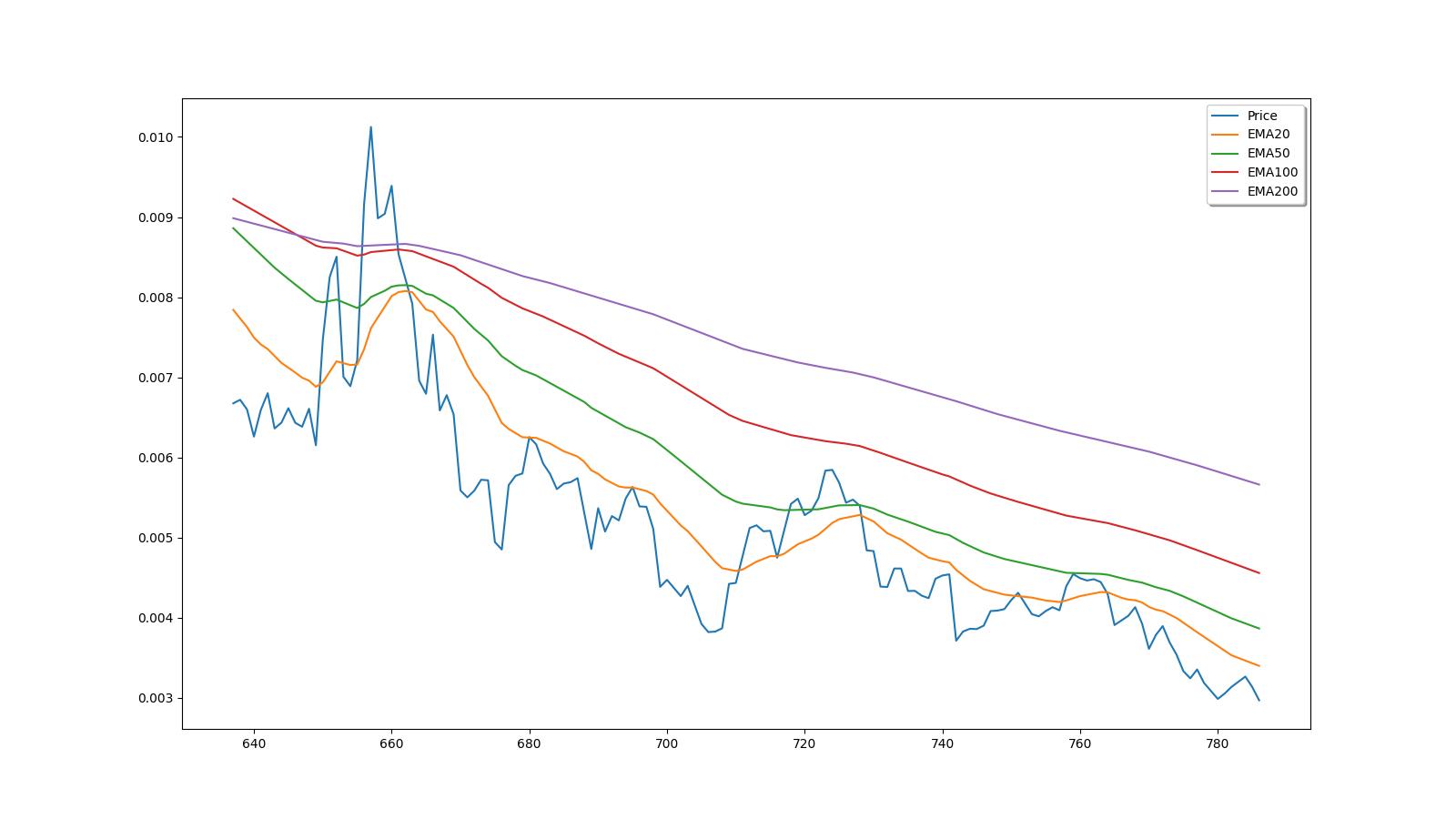 Trade Bionic Exponential Moving Averages