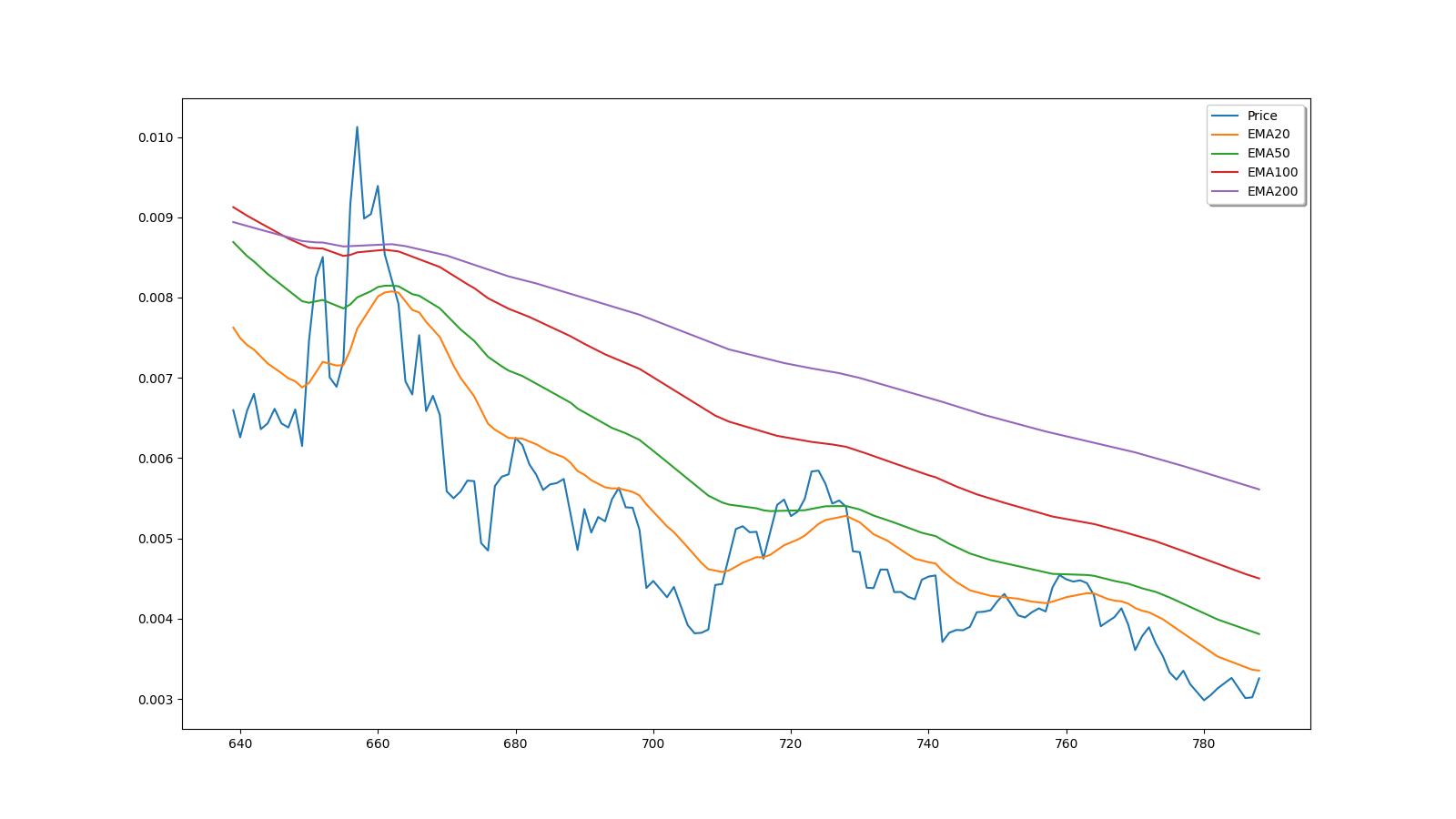 Trade Bionic Exponential Moving Averages