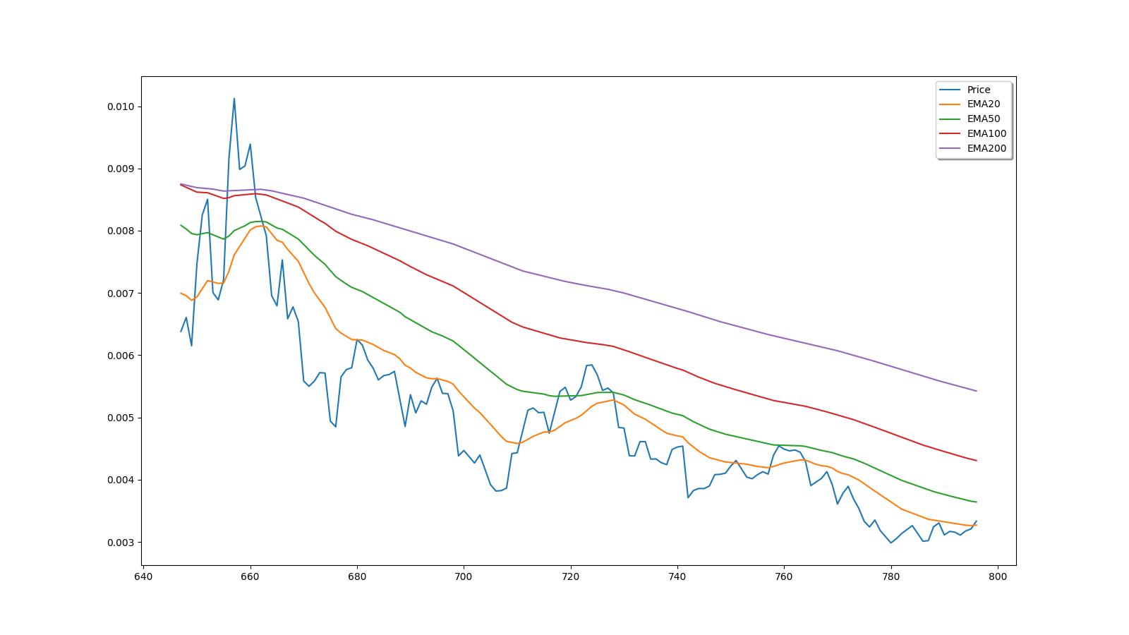 Trade Bionic Exponential Moving Averages