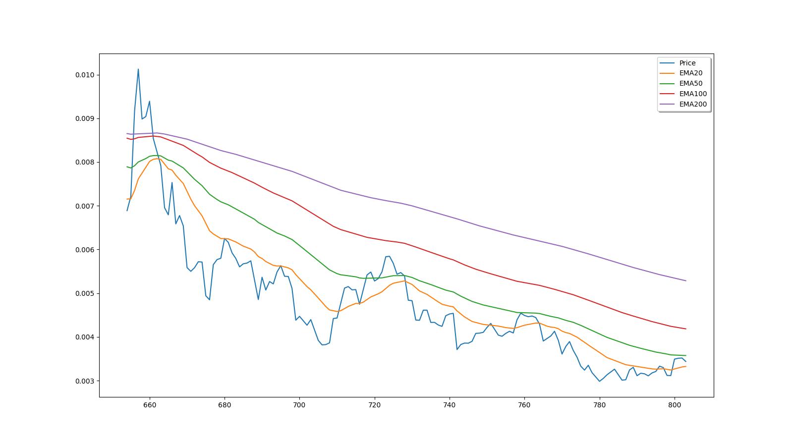 Trade Bionic Exponential Moving Averages