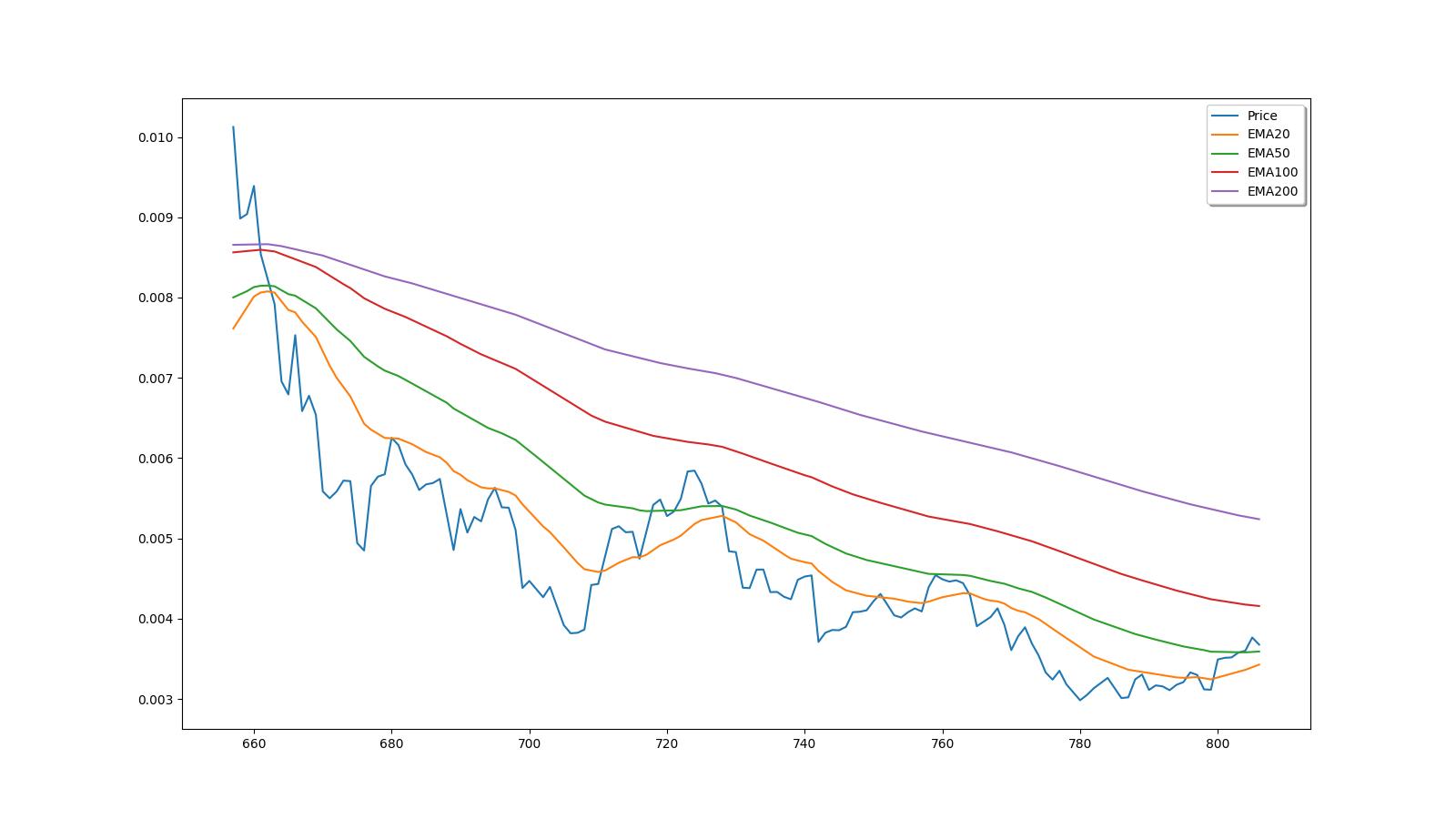 Trade Bionic Exponential Moving Averages