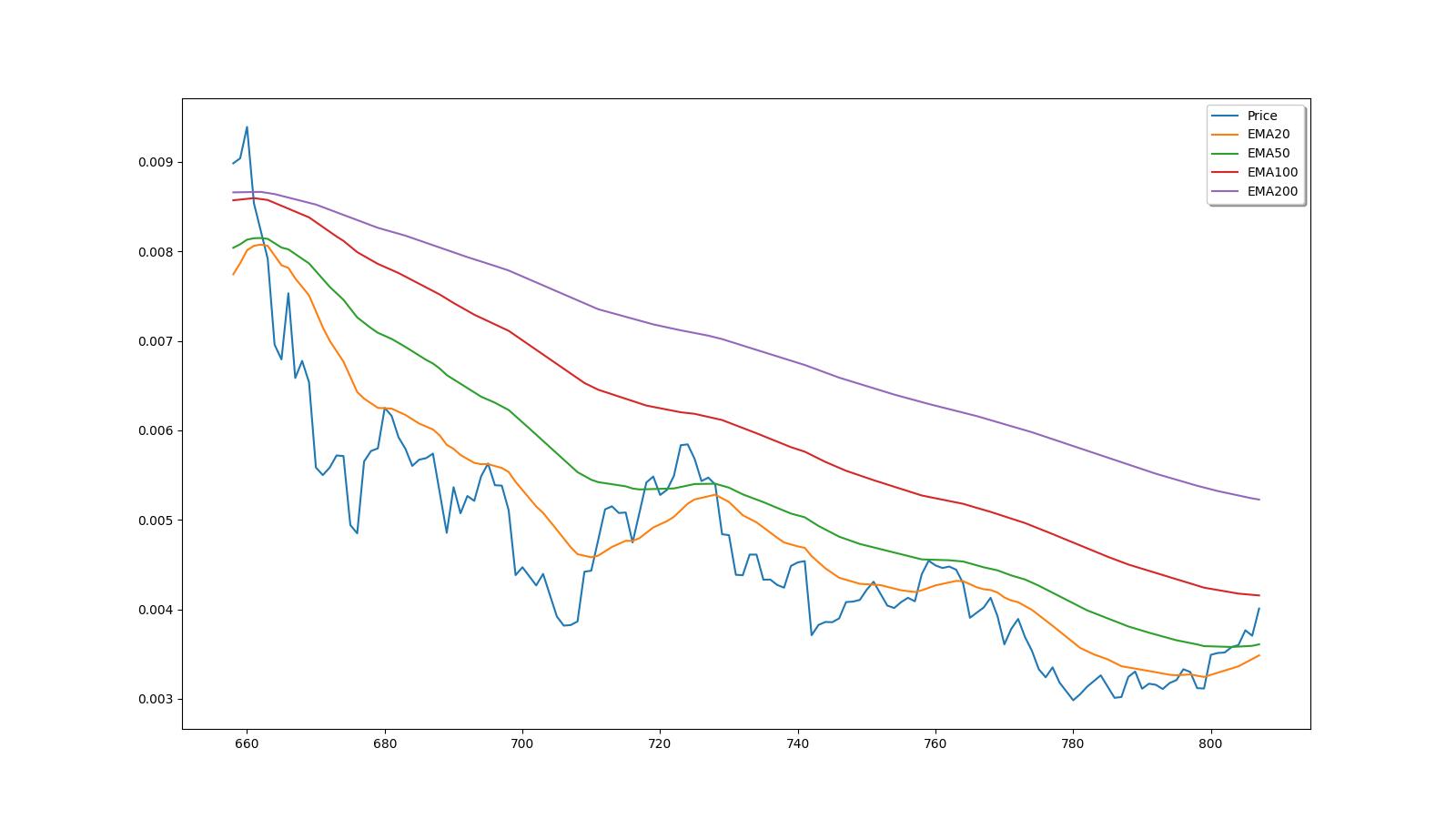 Trade Bionic Exponential Moving Averages