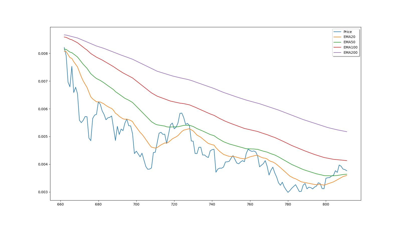 Trade Bionic Exponential Moving Averages