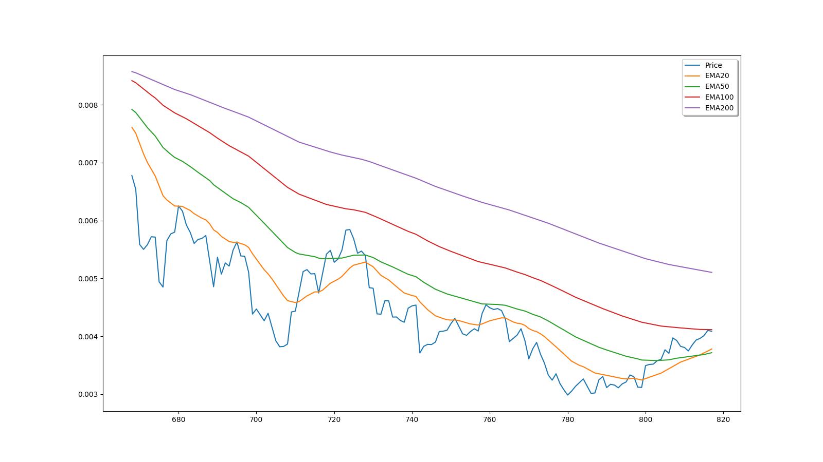 Trade Bionic Exponential Moving Averages