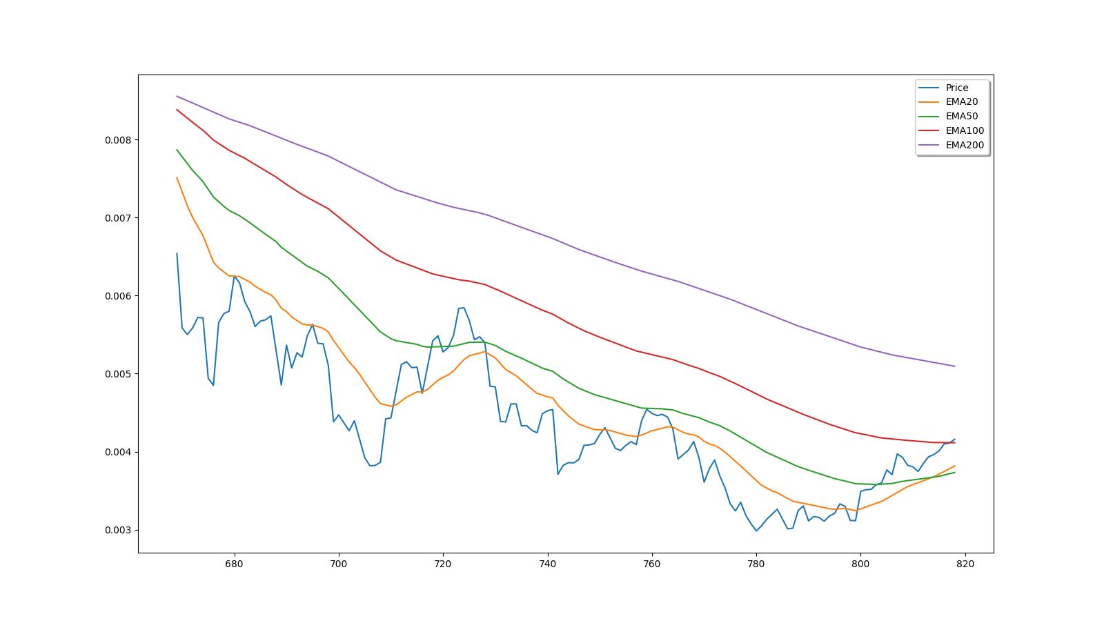 Trade Bionic Exponential Moving Averages