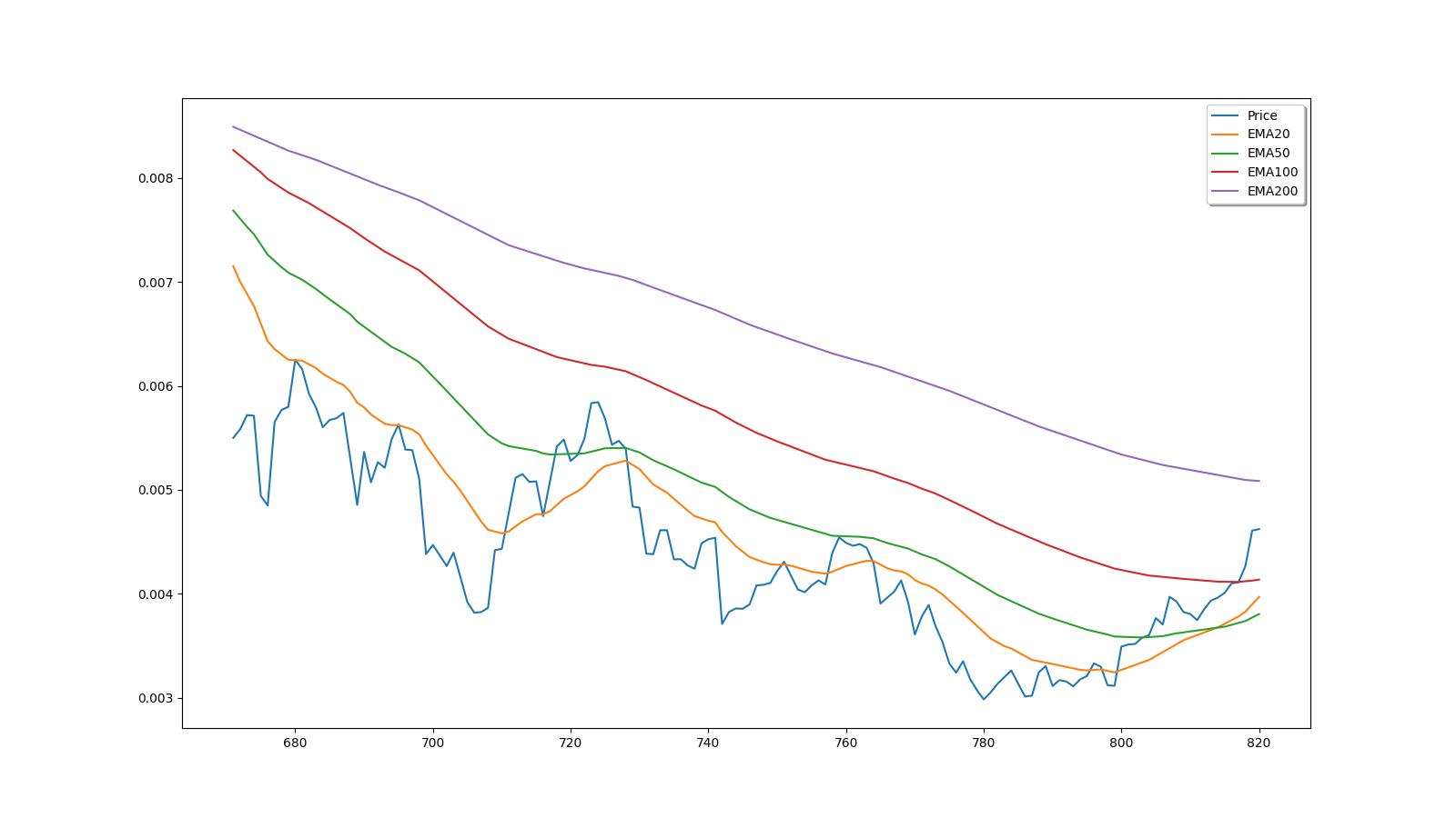 Trade Bionic Exponential Moving Averages