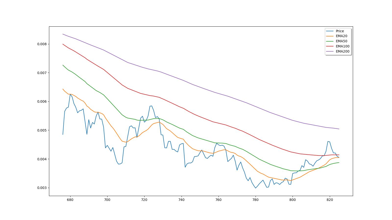 Trade Bionic Exponential Moving Averages
