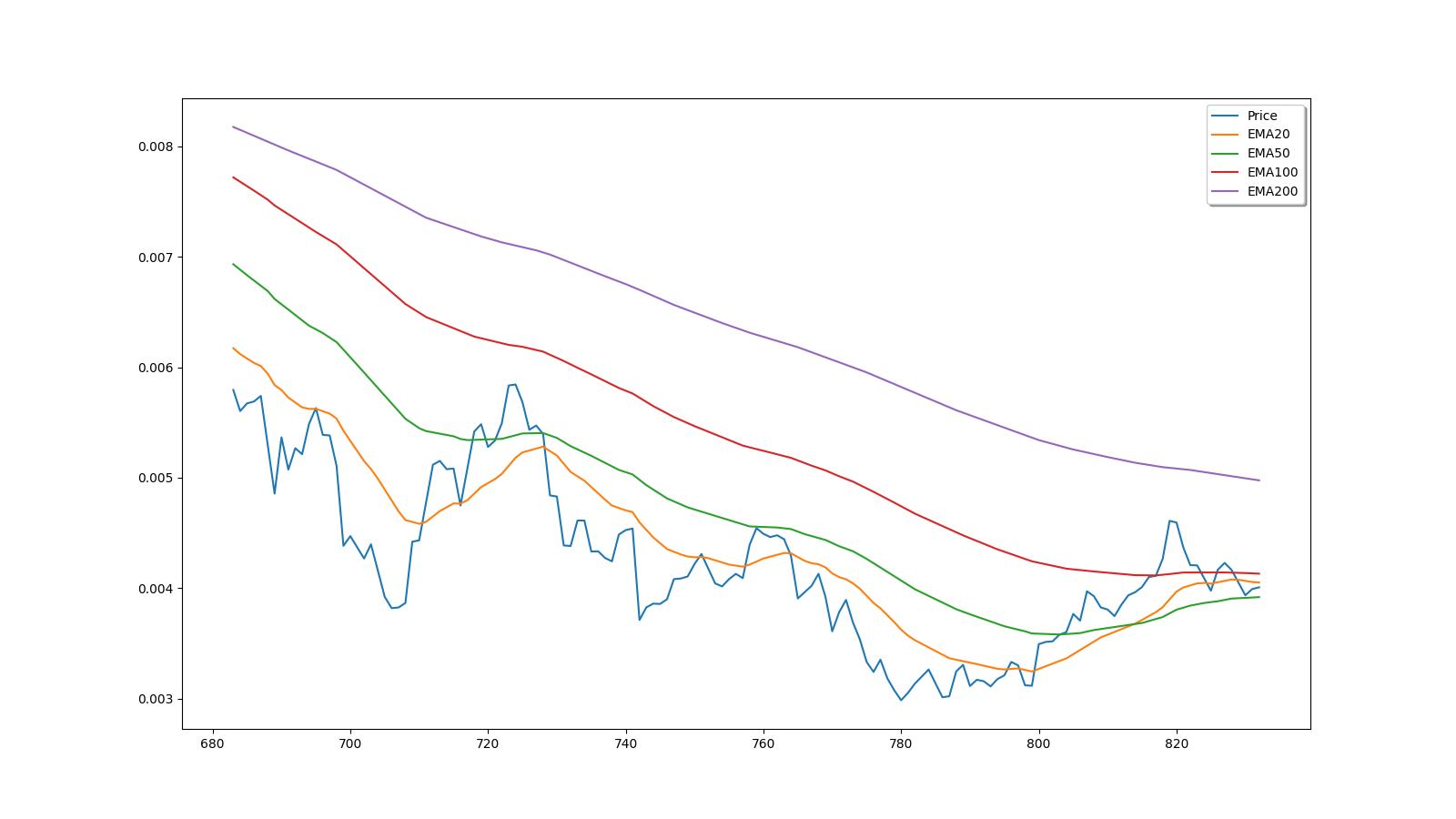 Trade Bionic Exponential Moving Averages