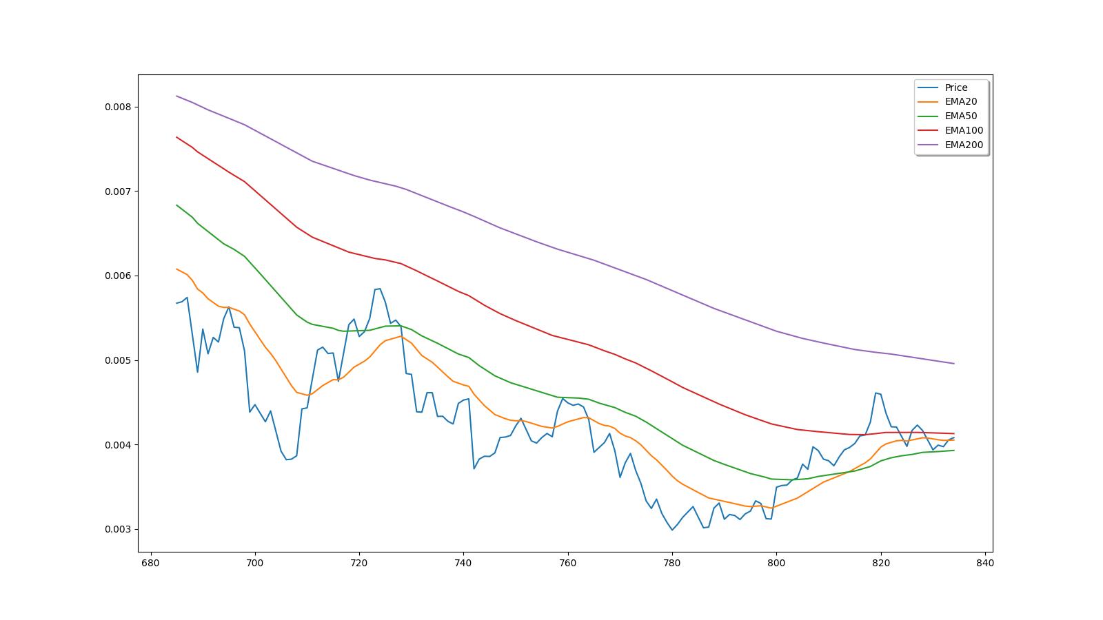 Trade Bionic Exponential Moving Averages