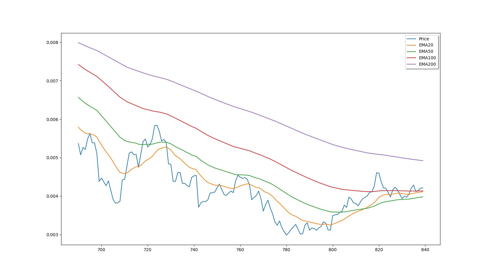 Trade Bionic Exponential Moving Averages