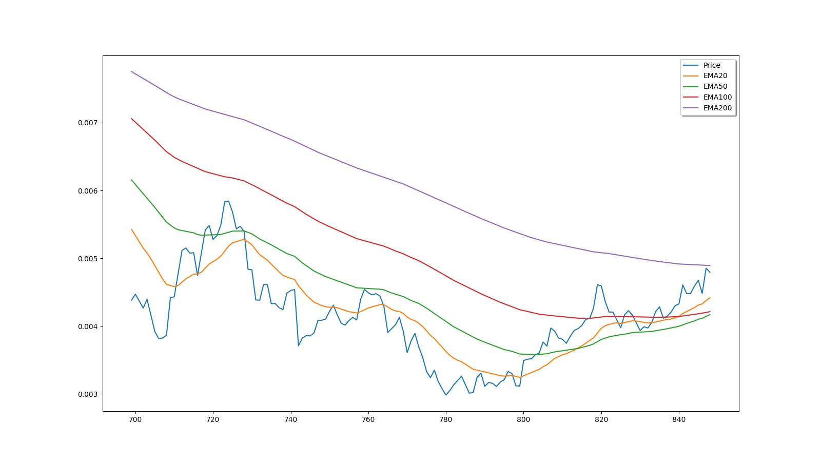 Trade Bionic Exponential Moving Averages