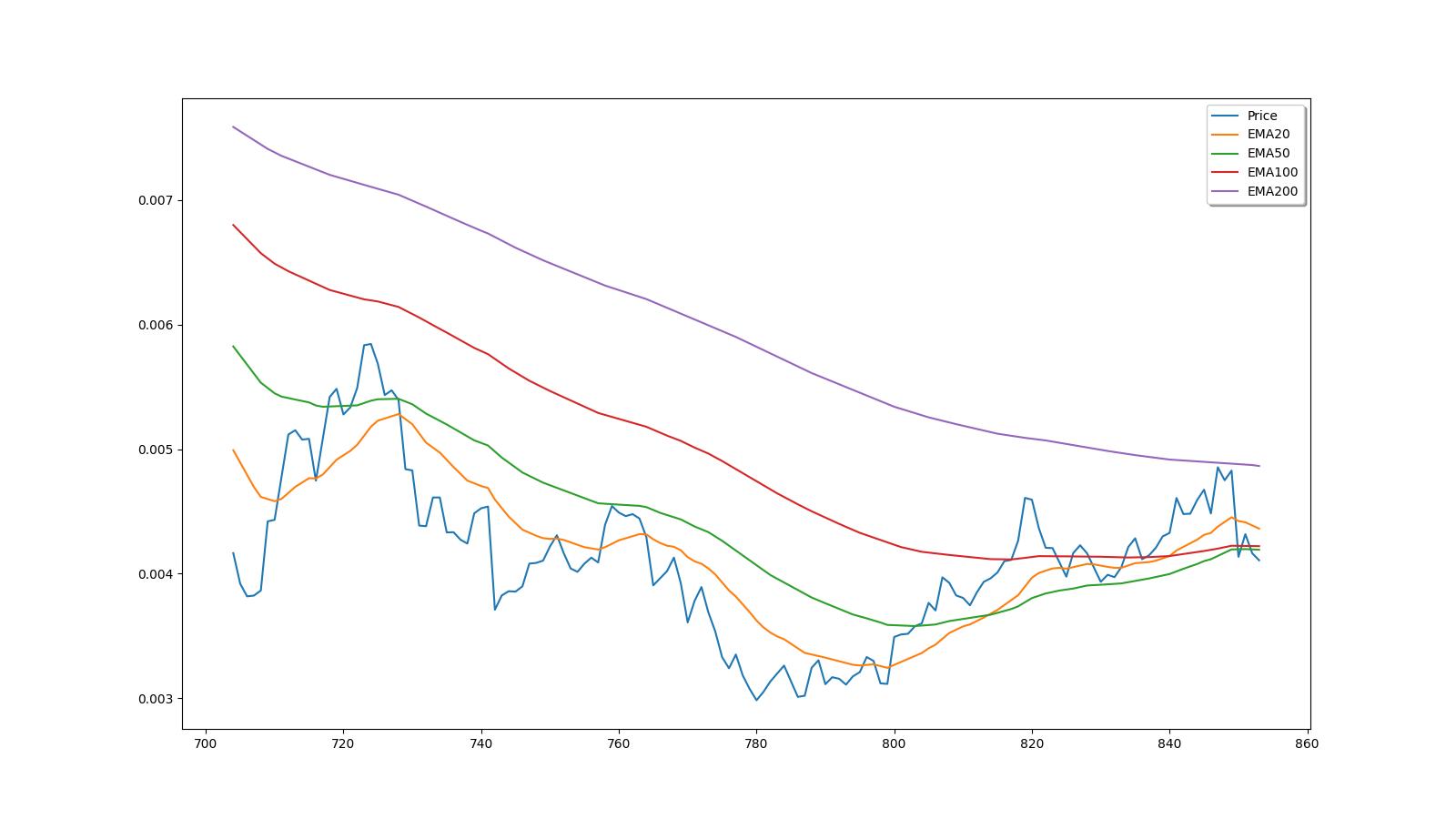 Trade Bionic Exponential Moving Averages