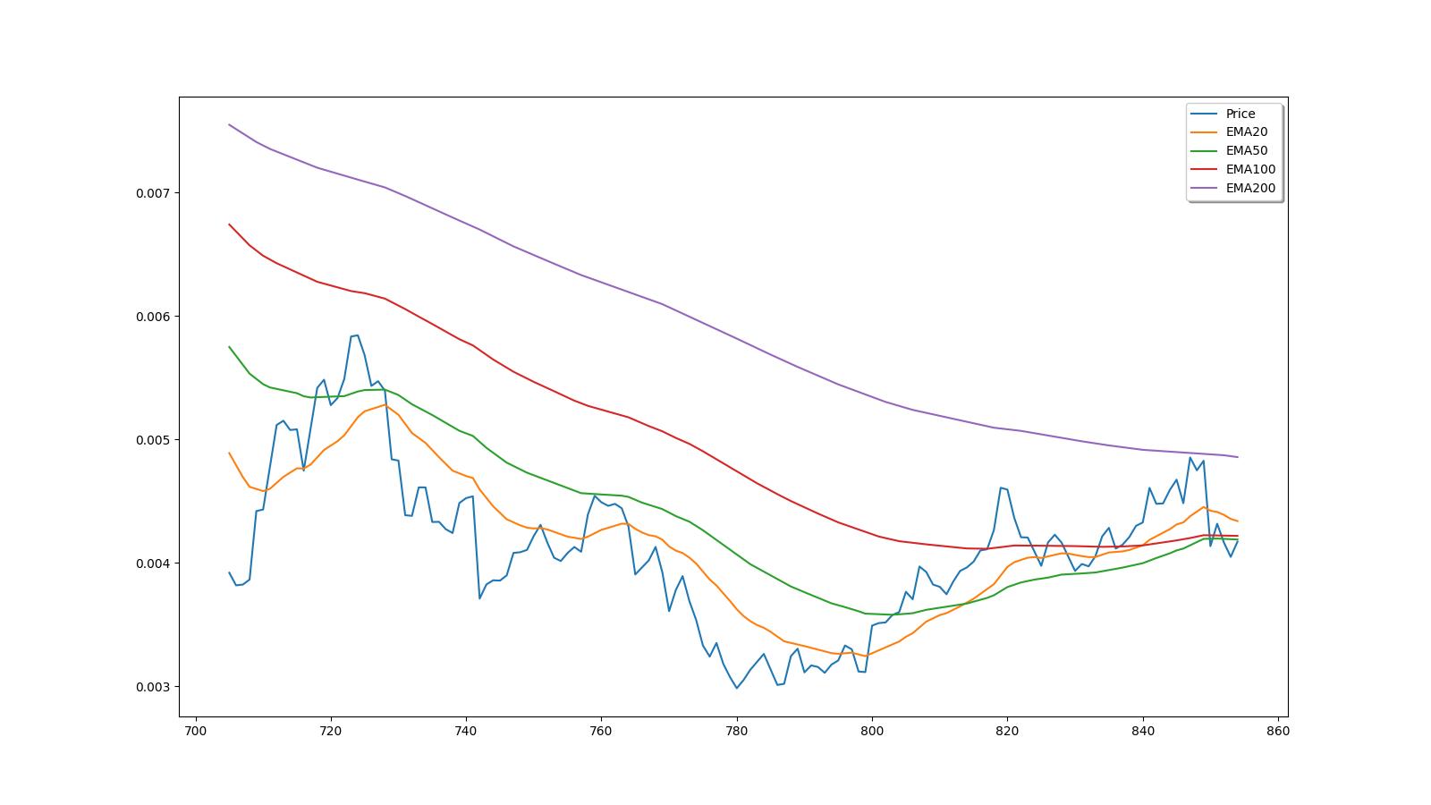 Trade Bionic Exponential Moving Averages