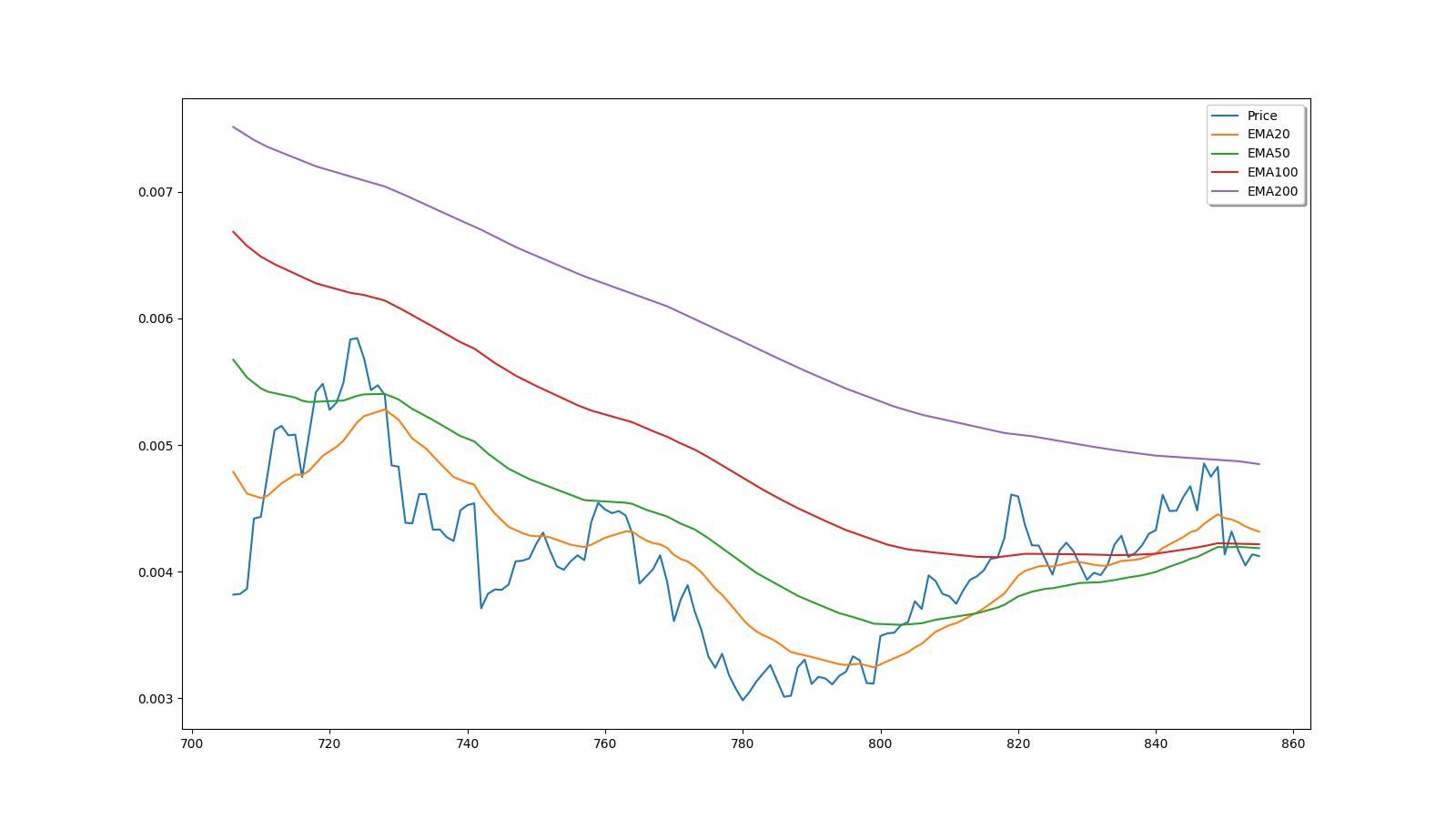 Trade Bionic Exponential Moving Averages