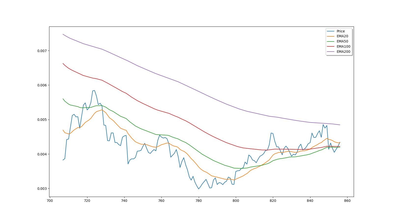 Trade Bionic Exponential Moving Averages