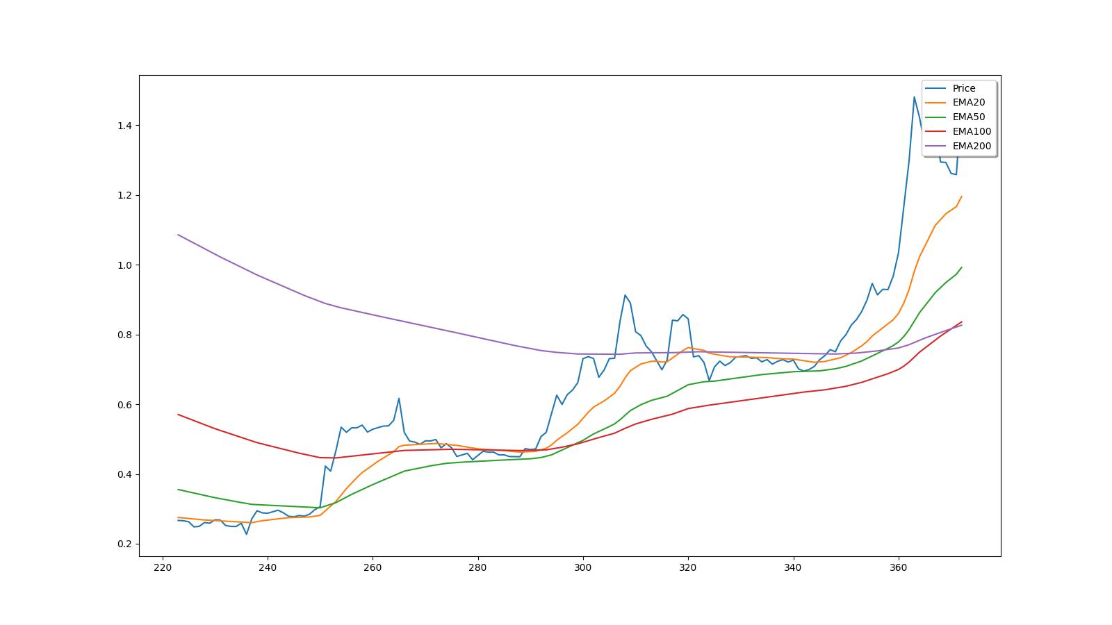 Trader Exponential Moving Averages