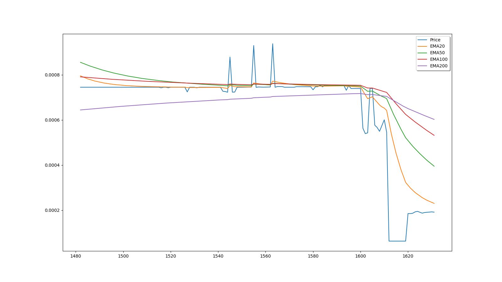 Traders Coin Exponential Moving Averages
