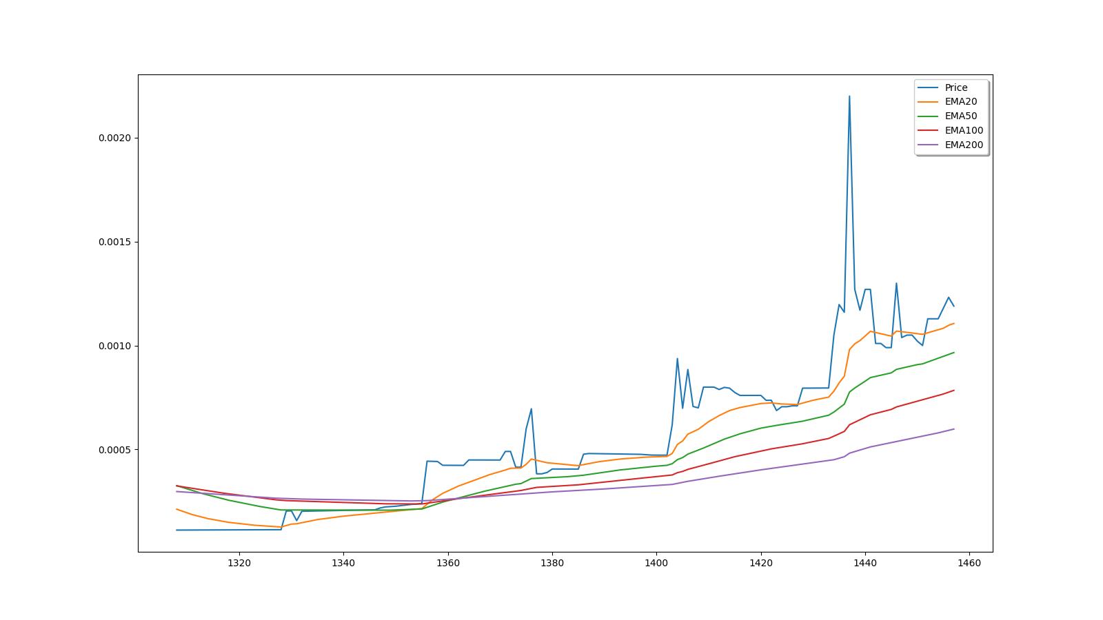 Traders Coin Exponential Moving Averages