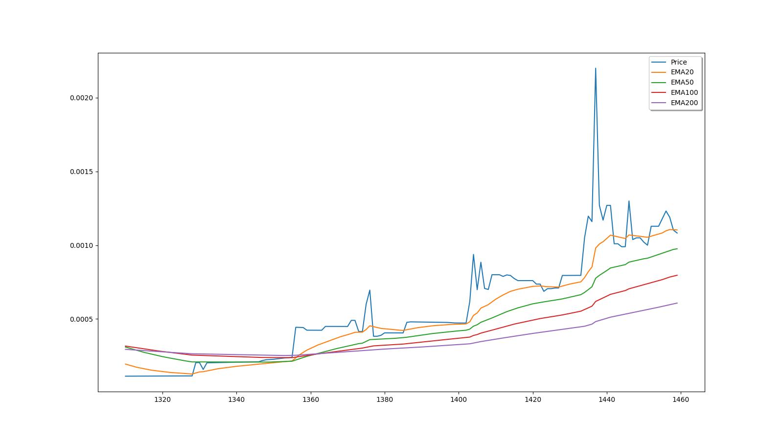 Traders Coin Exponential Moving Averages