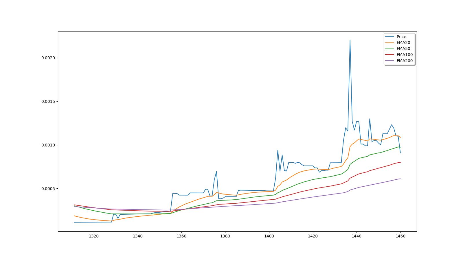 Traders Coin Exponential Moving Averages