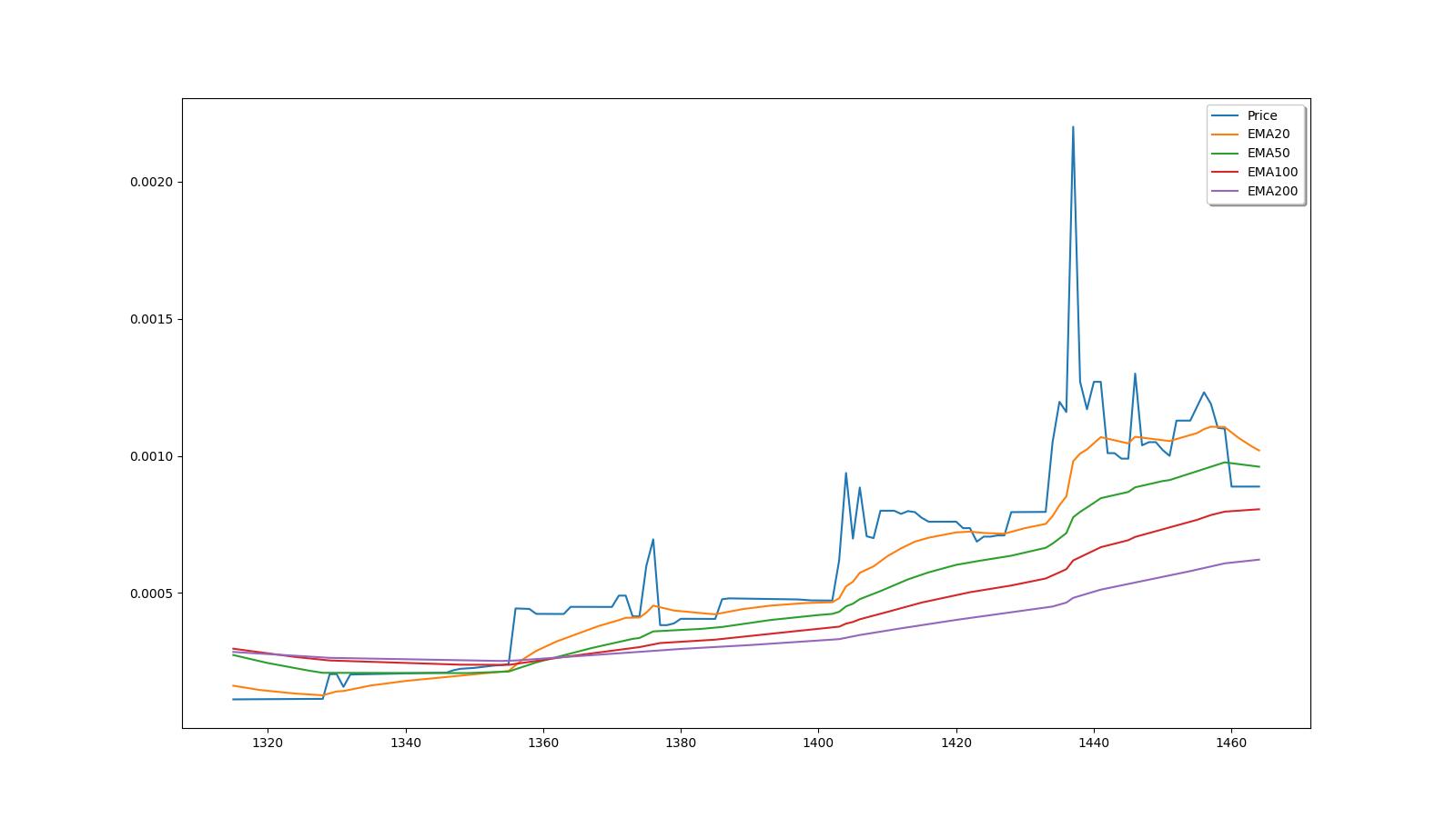 Traders Coin Exponential Moving Averages