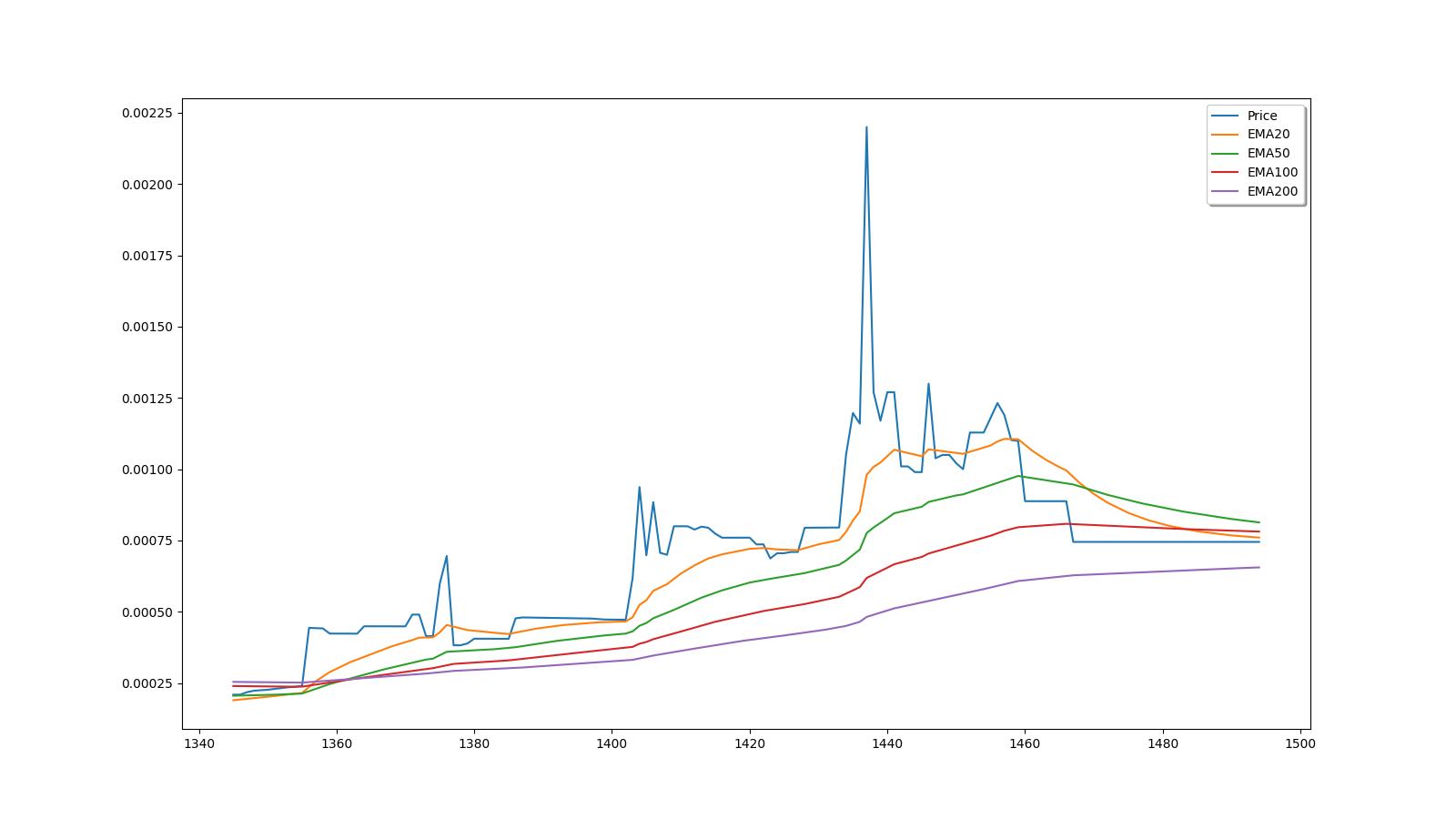 Traders Coin Exponential Moving Averages