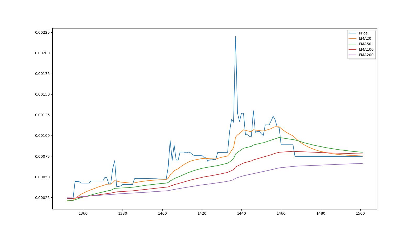 Traders Coin Exponential Moving Averages