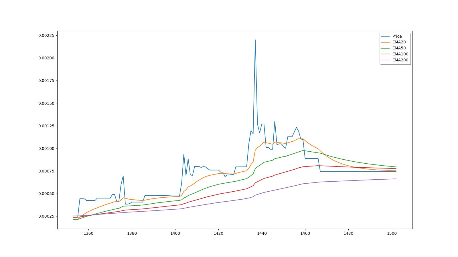 Traders Coin Exponential Moving Averages