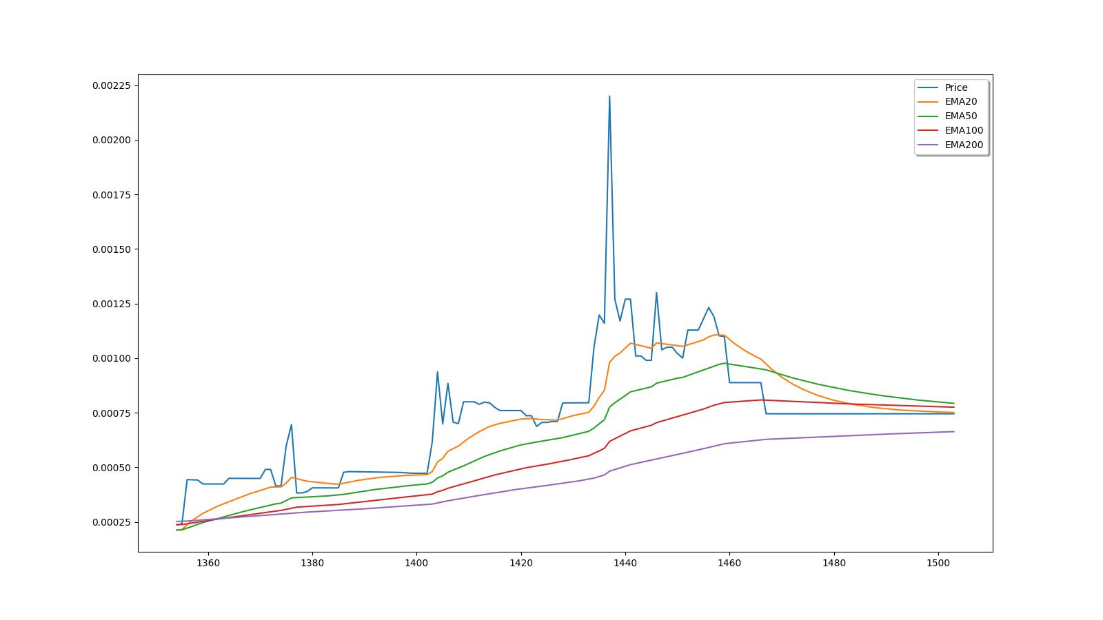 Traders Coin Exponential Moving Averages
