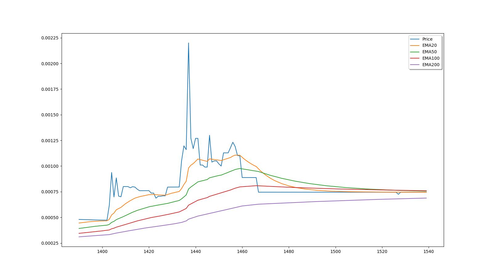 Traders Coin Exponential Moving Averages