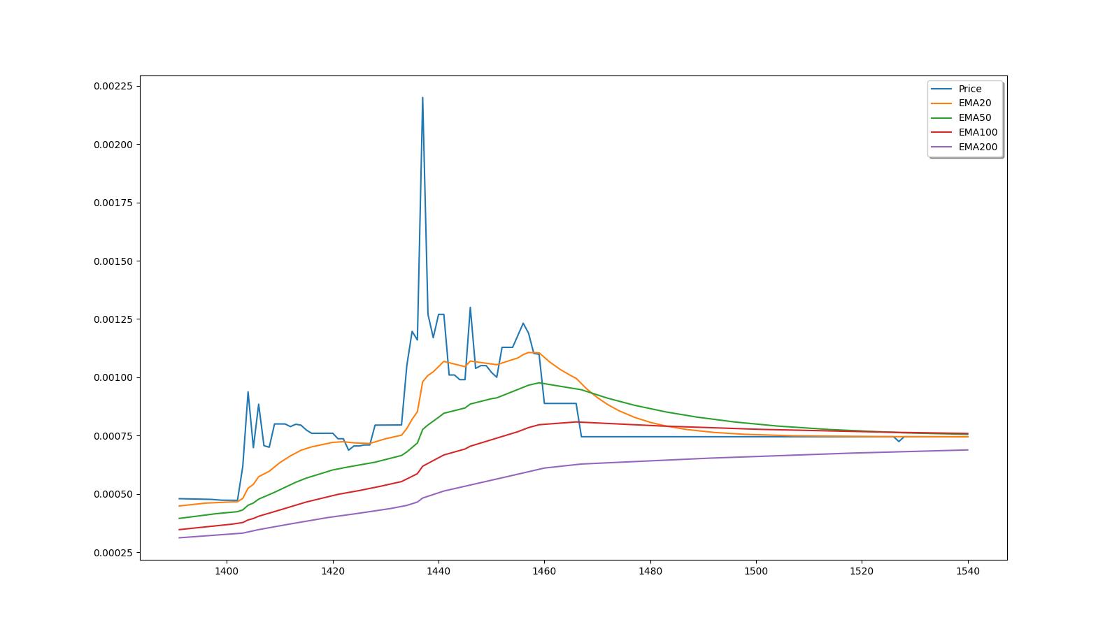 Traders Coin Exponential Moving Averages