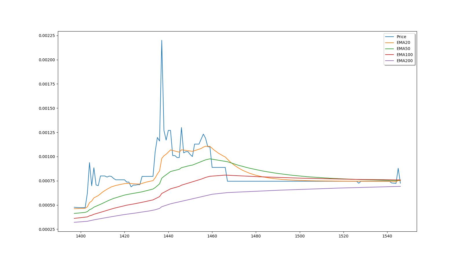 Traders Coin Exponential Moving Averages