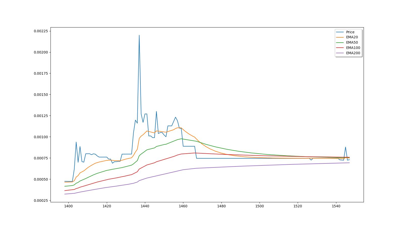 Traders Coin Exponential Moving Averages