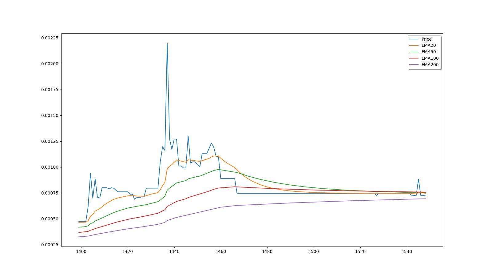 Traders Coin Exponential Moving Averages