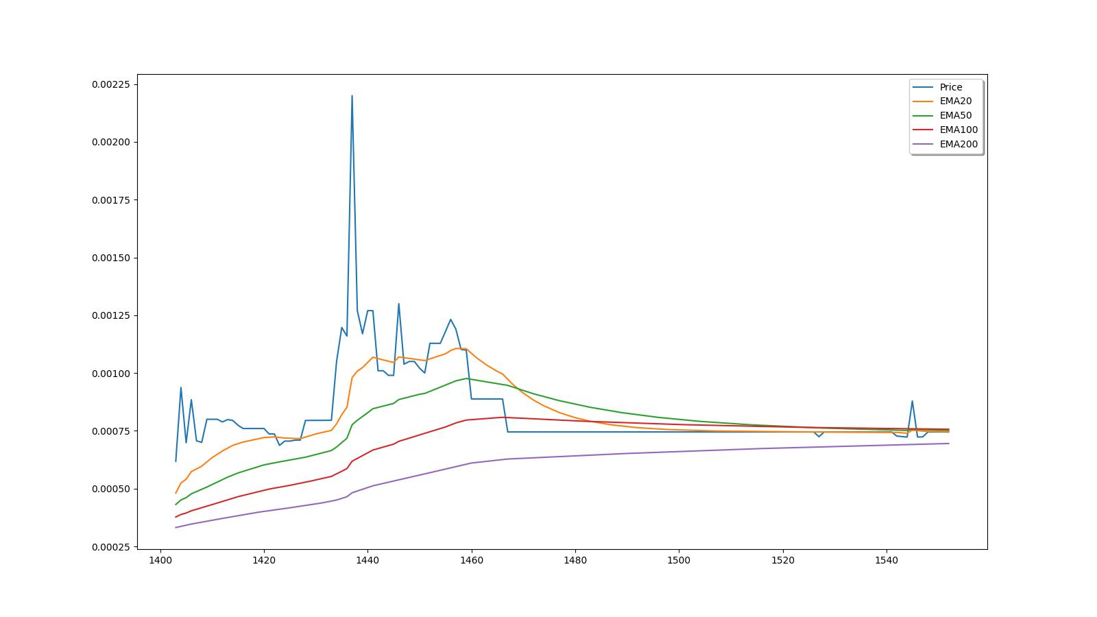 Traders Coin Exponential Moving Averages