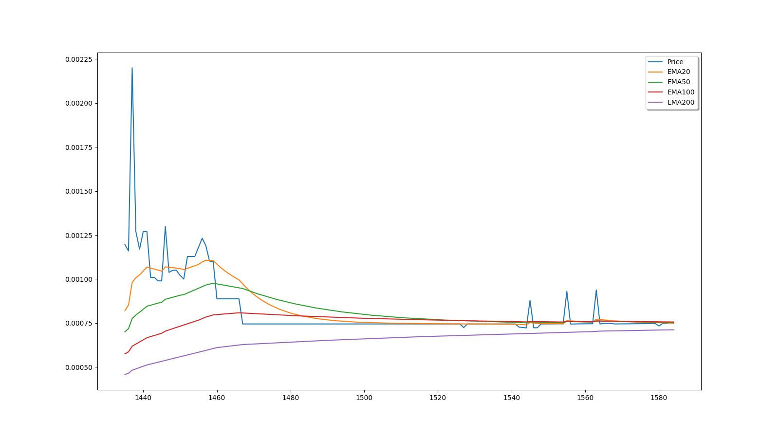 Traders Coin Exponential Moving Averages