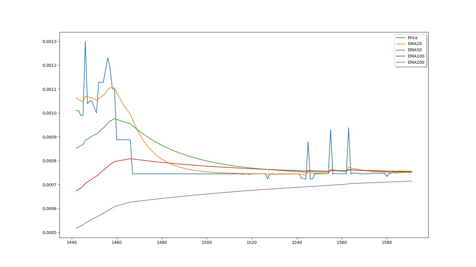 Traders Coin Exponential Moving Averages