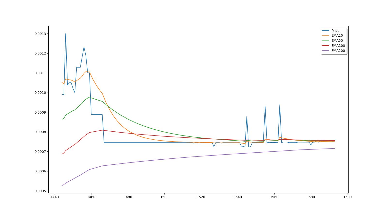 Traders Coin Exponential Moving Averages