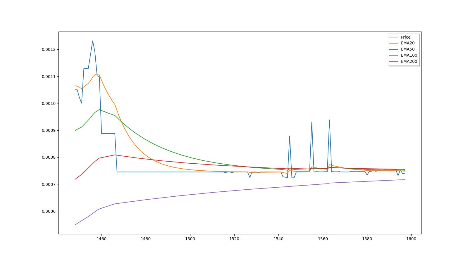 Traders Coin Exponential Moving Averages