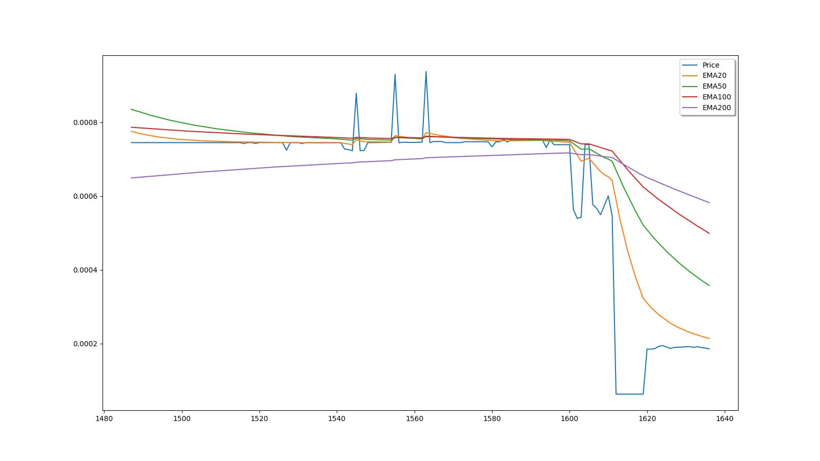 Traders Coin Exponential Moving Averages