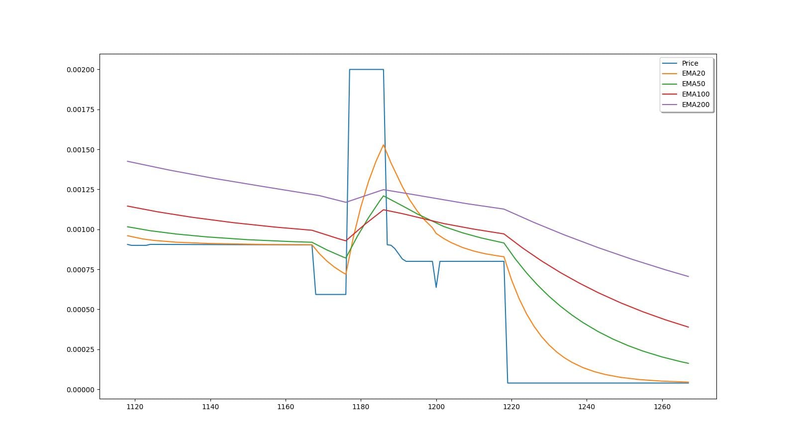 TradeStars Exponential Moving Averages
