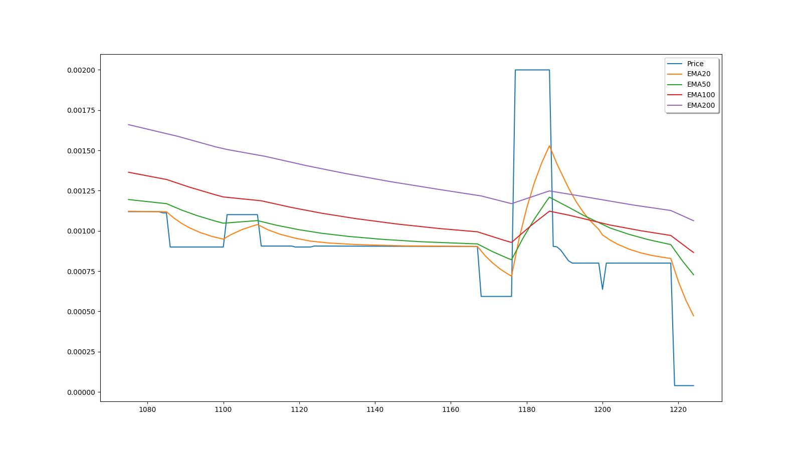 TradeStars Exponential Moving Averages