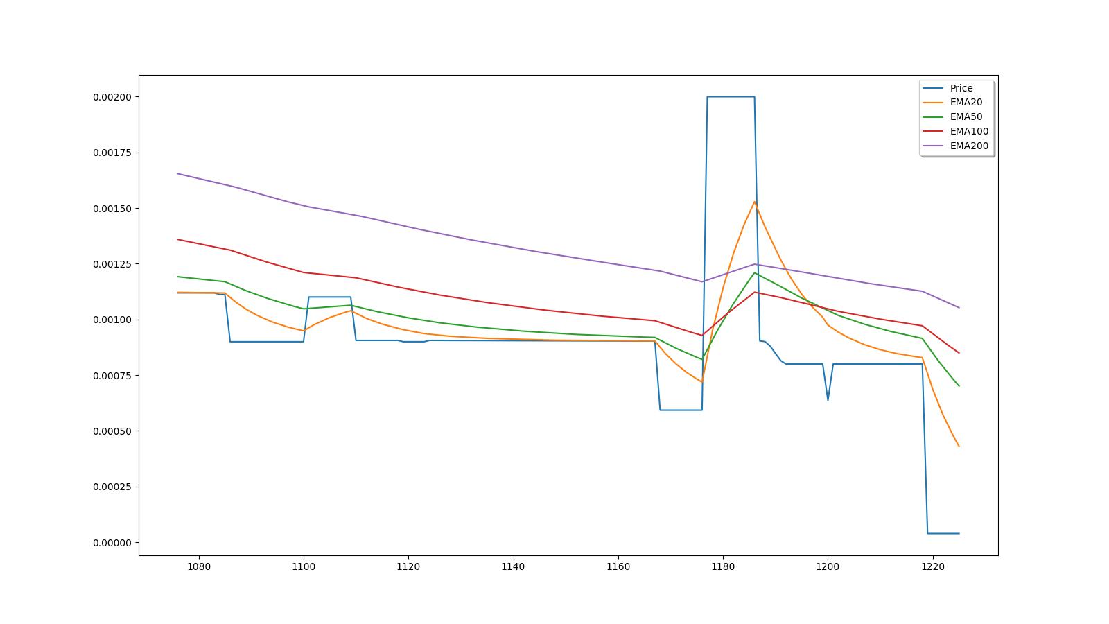 TradeStars Exponential Moving Averages