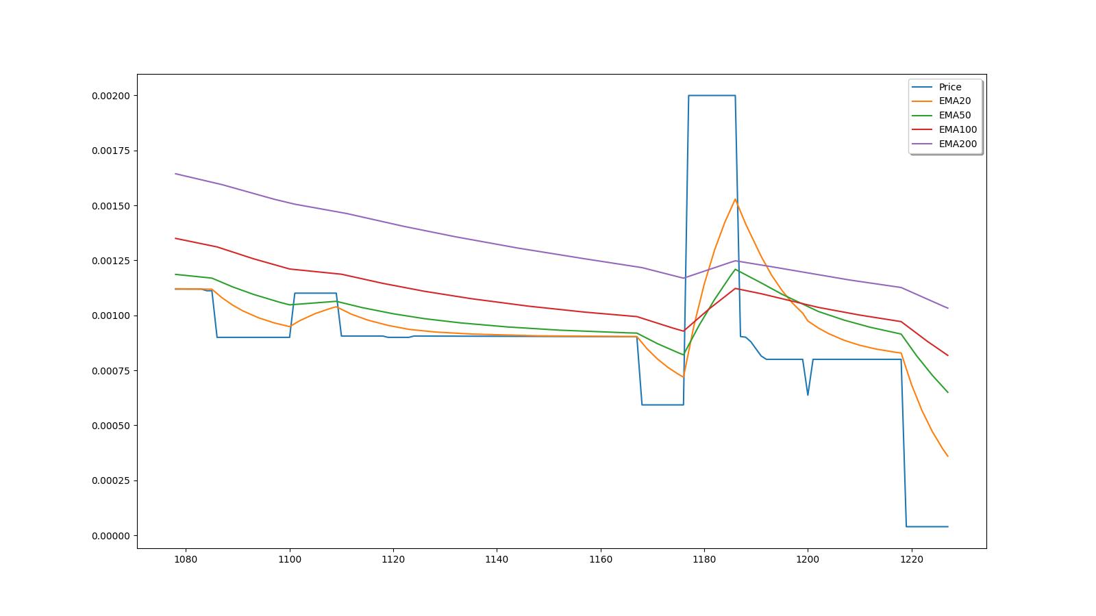 TradeStars Exponential Moving Averages